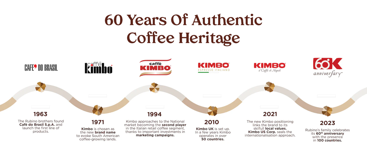 Kimbo Coffee History - Authentic Italian Espresso Brand – Kimbo Coffee USA